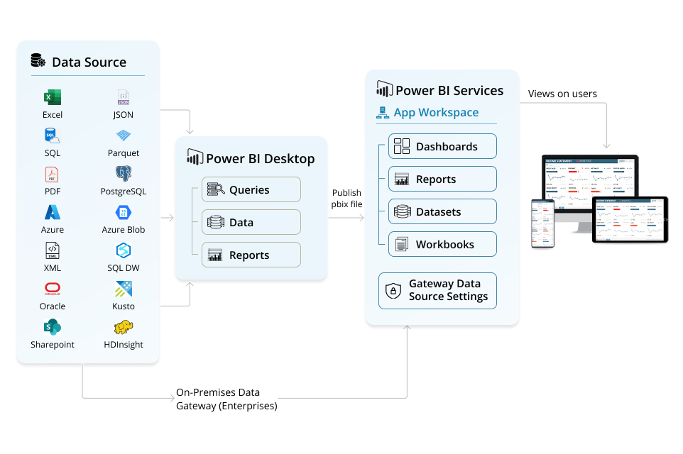 What Are the 4 Powerful Components of Power BI Architecture? - EClytics ...