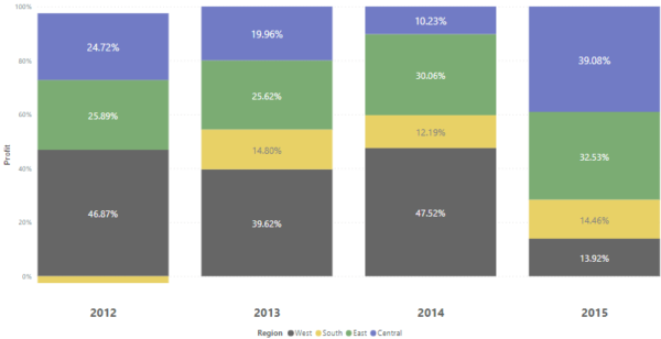 Ribbon Chart : An Ultimate visualization in Power BI - EClytics ...