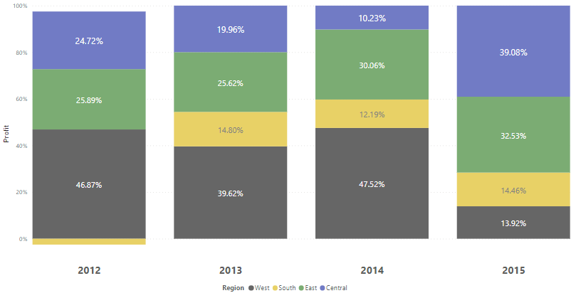 Ribbon Chart : An Ultimate visualization in Power BI - EClytics ...