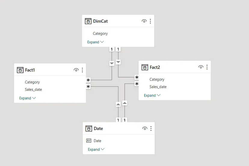 How to Solve “Many to Many” relationship between facts? - EClytics: Business Intelligence Services