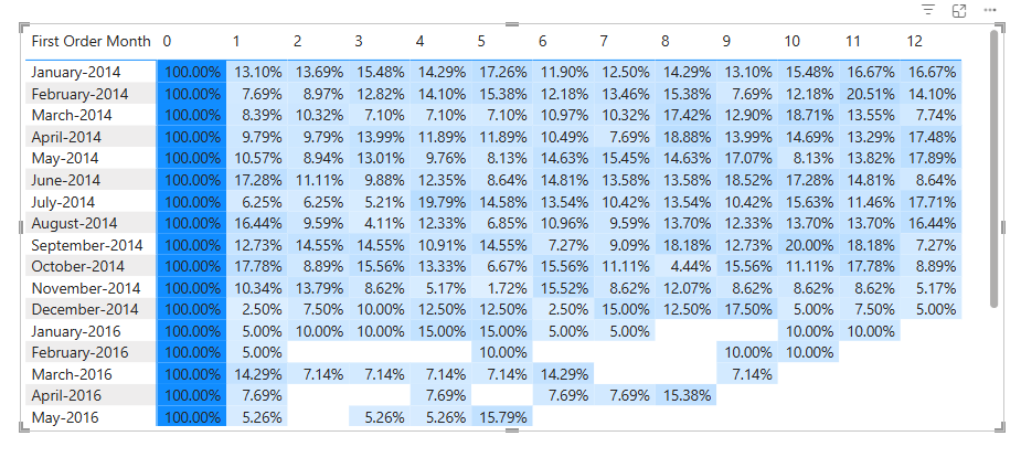 Cohort Analysis in Power BI : Unlocking Customer Retention and Growth - EClytics: Business ...
