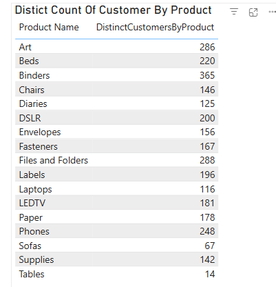 Related Distinct Count in Power BI: The Key to Precise Data Modeling ...